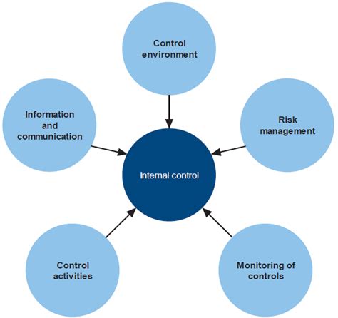 What Is A Controls Framework At Terry Asher Blog