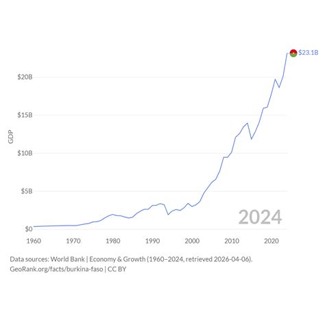 Burkina Faso Population 1960 2026 And Projected Growth