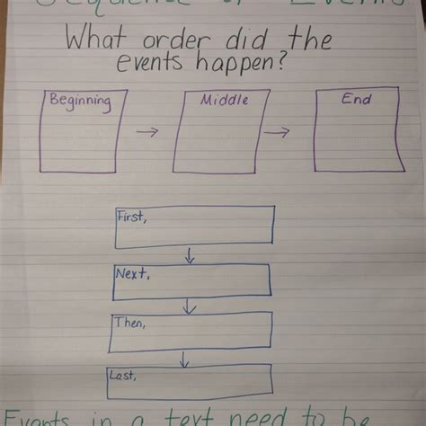 Sequence Of Events Anchor Chart Etsy
