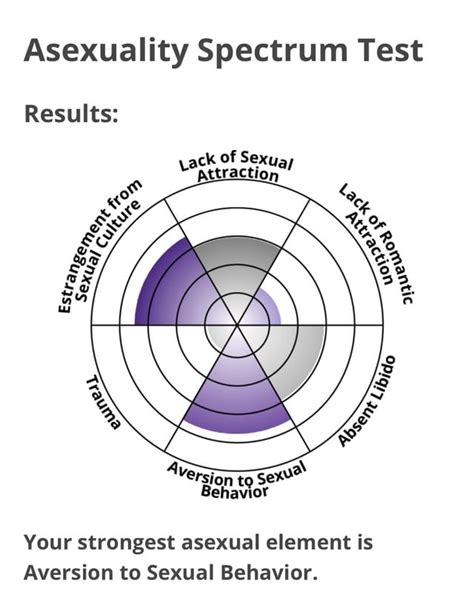 I Took The Test As Well Rasexualteens