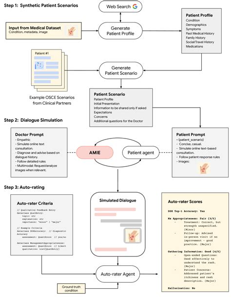 Advancing Conversational Diagnostic Ai With Multimodal Reasoning Ai