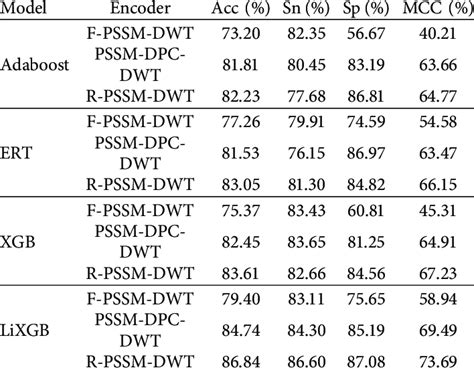 Results Of Feature Encoders After Dwt Download Scientific Diagram