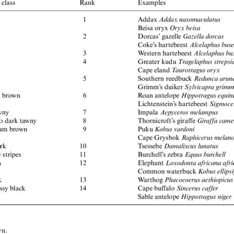 Description Of 14 Colour Classes With Examples Running From Light