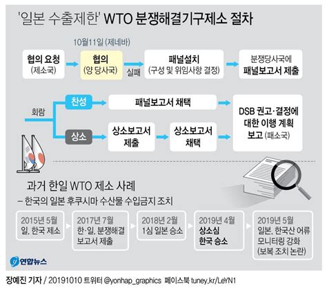 그래픽 일본 수출제한 Wto 분쟁해결기구제소 절차 연합뉴스