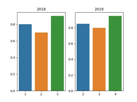 Python Seaborn How To Plot By Columns Without Including Missing Data Stack Overflow