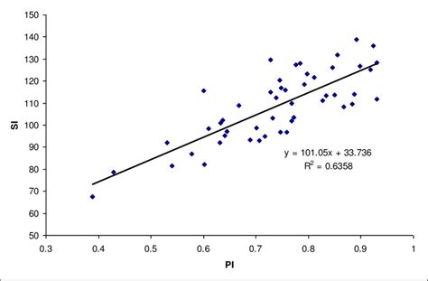 The Relationship Between White Pine Site Index And Mine Soil Download Scientific Diagram