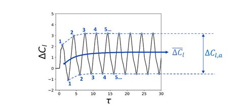 methods of extracting mean relative lift ∆í µí±ª ̅̅̅̅ í µí² and