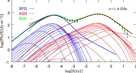 The 14 Ghz Differential Source Counts Between 025 µjy And 25 Jy Are Download Scientific