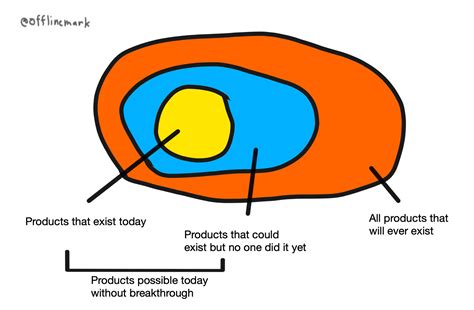 Learn To Build Your Own Tools Offlinemark