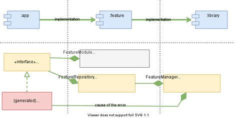 lock your dagger in gradle modules