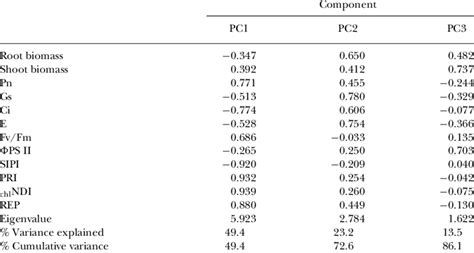 Eigenvalues And Share Of Total Variance Along With Factor Loadings Of