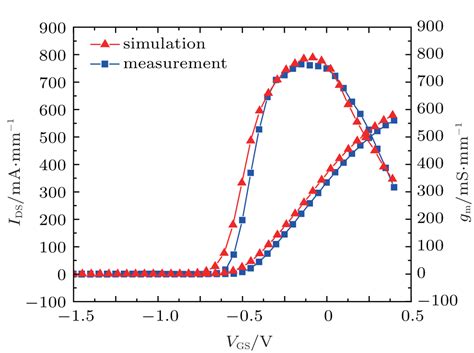 Physical Modeling Of Direct Current And Radio Frequency Characteristics For InP Based InAlAs