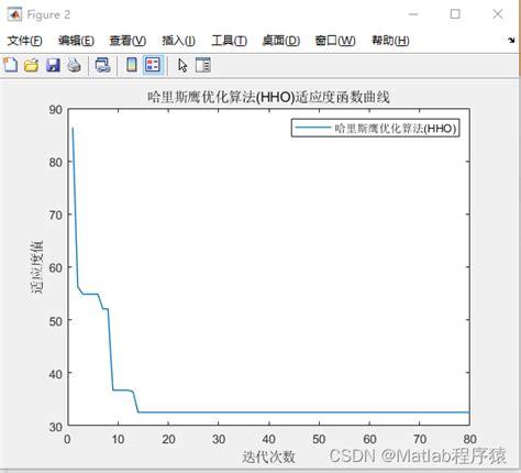 【matlab源码 第110期】基于matlab的哈里斯鹰优化算发 hho 无人机三维路径规划，输出做短路径图和适应度曲线。 hho搜索函数
