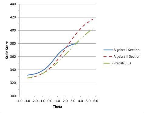 Plot Of Theta To Equal Csem Scale 1 Conversion Download Scientific Diagram