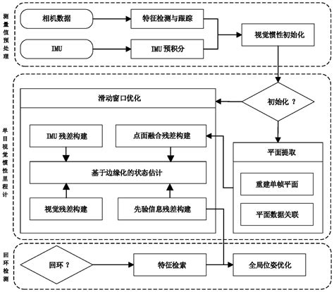 一种视觉惯性slam方法