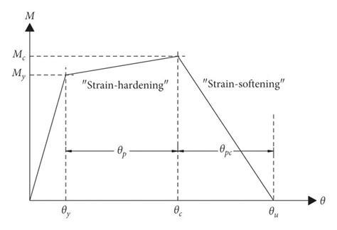 Monotonic Backbone Curve For Reinforced Concrete Elements Download Scientific Diagram