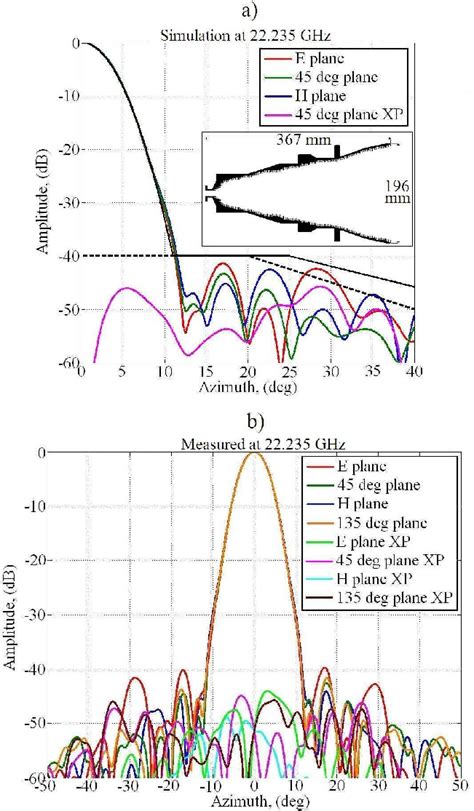 Simulated A And Measured B Far Field Radiation Pattern Of New Model Download Scientific