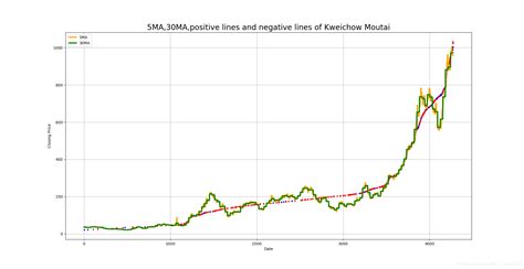 利用python绘制股票的5日均线、30日均线以及阳线阴线图或许一个股票的五周线 Python Csdn博客