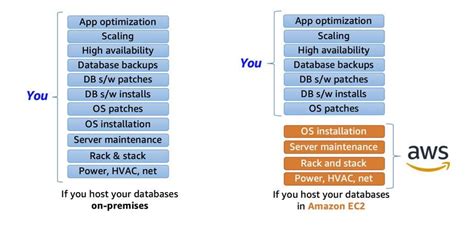 5 minutes dev story databases on aws by marios gavriil medium