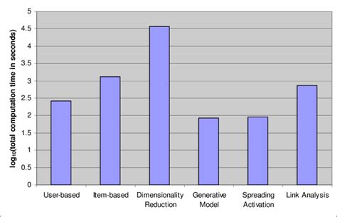 Computational Efficiency Analysis Download Scientific Diagram