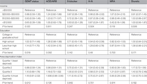 Cross Sectional Association Between Socioeconomic Status And The Download Scientific Diagram