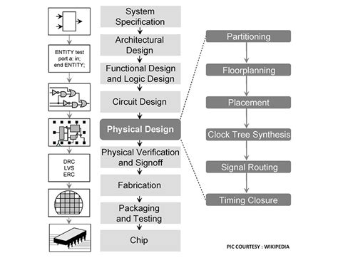 Q A On ASIC FPGA SoC Design And ASIC Design Solutions