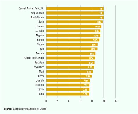 3 Top 20 Countries With Highest Likelihood Of Conflict Globally Global Download Scientific