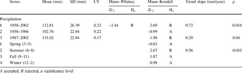 Partitions And Nonparametric Tests For The Precipitation Time Series Download Table