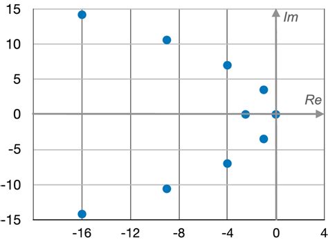 The Spectrum Of The Open Loop System With Viscosity Download Scientific Diagram