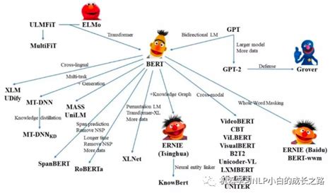 bert模型的改进系列 知乎