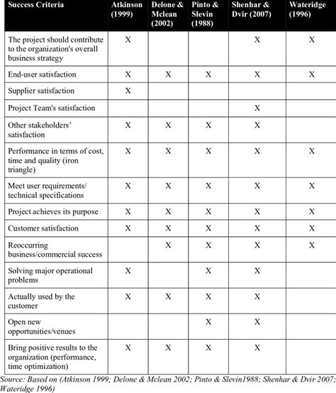 Comparative Analysis Of Different Project Success Frameworks And Models Download Table