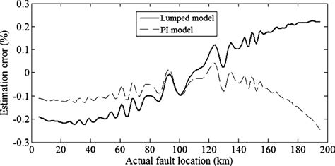 Estimation Errors For Case 6 Based On The Lumped And Pi Model