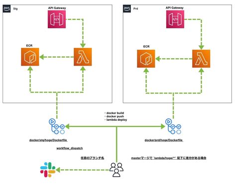 Github Actions Paths Oidc 差分が出たらコンテナイメージをaws Lambdaにデプロイするように実装してみた Adachin Server Labo