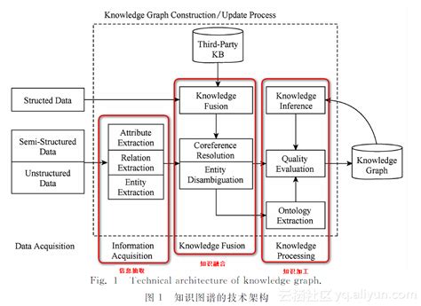 自底向上——知识图谱构建技术初探 知乎