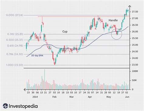 Strategies And Applications Behind The 50 Day Ema Intc Aapl