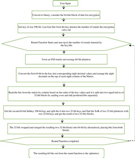 figure 1 from data security in cloud environment using cryptographic