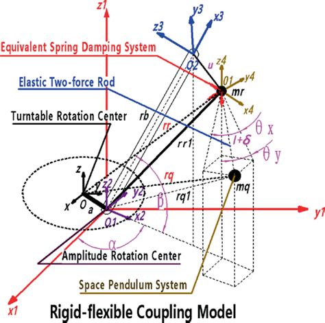 Rigid Flexible Coupling Dynamics Analysis Of Boom Hoisting System Of