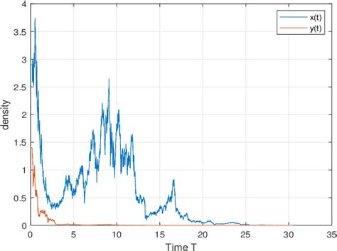 Figure 3 From Dynamics Of A Prey Predator Model With Group Defense For Prey Cooperative Hunting