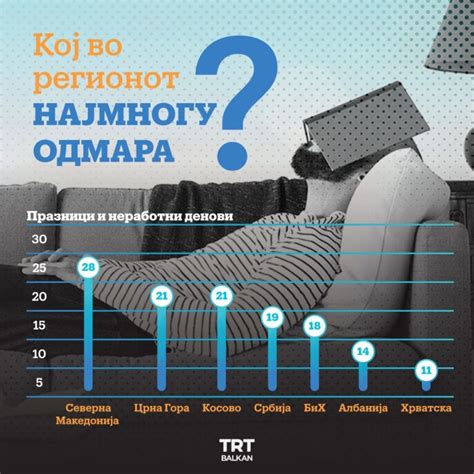 Празници и неработни денови Кој во регионот најмногу одмара Независен Весник