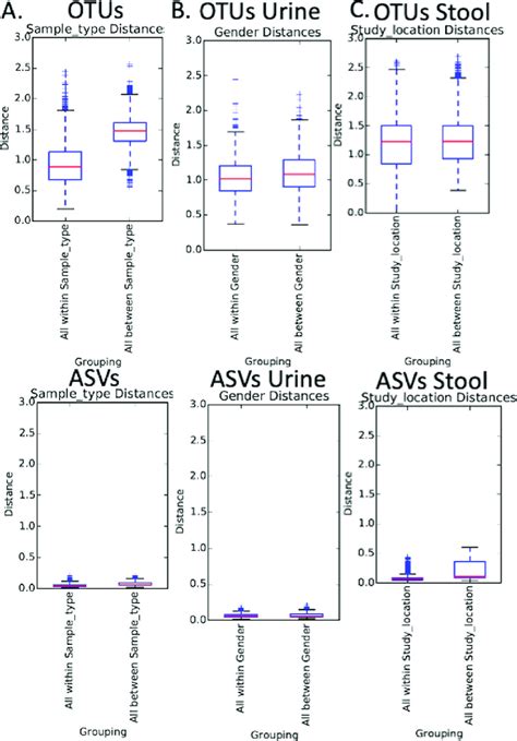 Discriminatory Power Of Otus Versus Asvs For Physiologically Distinct Download Scientific