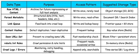 Designing A Web Crawler System Design Interview