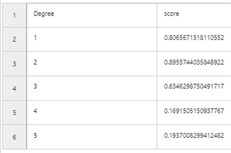 Choose Machine Learning Models With Cross Validation D3view