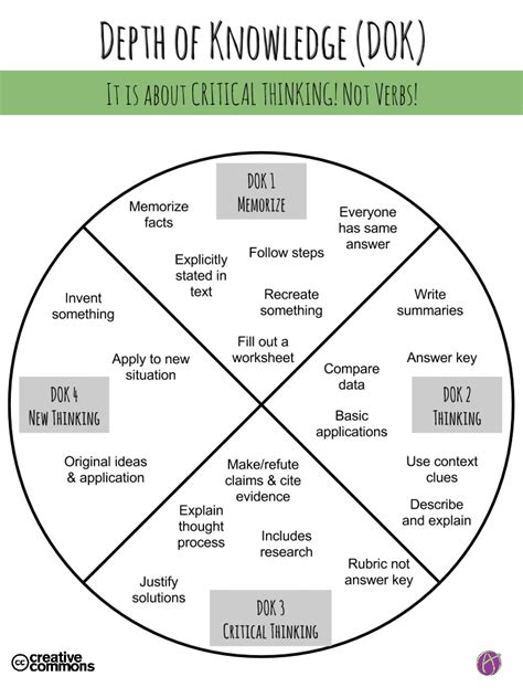 Depth Of Knowledge Dok Anchor Chart Educational Images Picstank