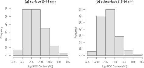 histogram plot of log transformed soc contents download scientific