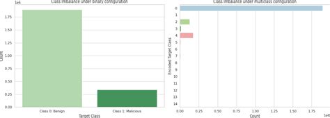 Detection Of Ddos Attacks Using Xgboost Based Feature Selection And