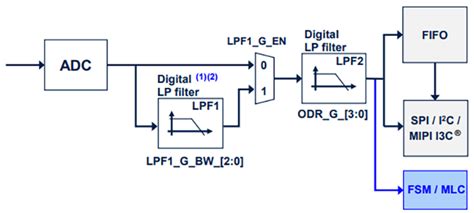 Lsm6dsv320x 6 Axis Inertial Measurement Unit Imu Stmicro Mouser