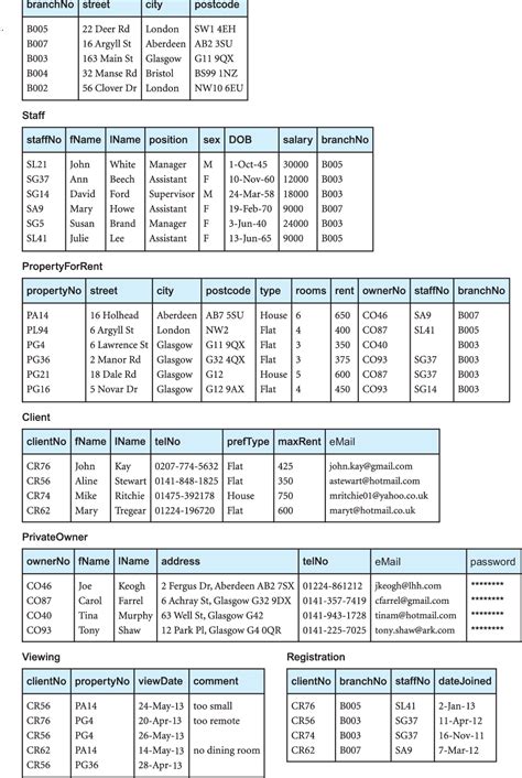 Figure From Database Systems A Practical Approach To Design Implementation And Management