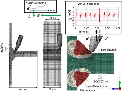 finite element fe model for hfmi simulation of transverse stiffener