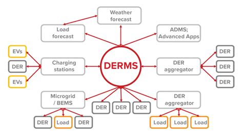 Distributed Energy Resource Management Systems Derms Quanta Technology
