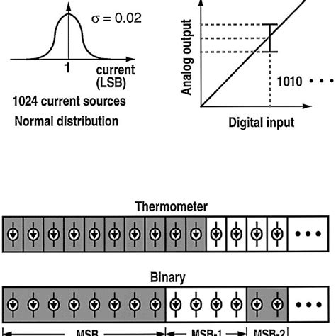 matching and glitch advantages of a thermometer coded dac download